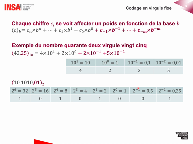 INSA POD - [Esm05] Logique - Cm 2.4 - Virgule Fixe