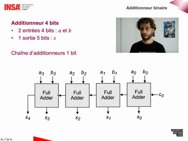 INSA POD - [Esm05] Logique - Cm 3.2 - Additionneur Et S…
