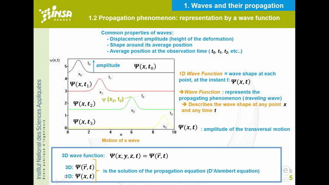 INSA POD - Waves 1 And Their Progagation-2021-2022-Vfin